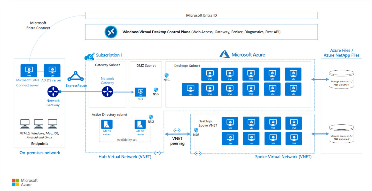 Migrating from Citrix to Azure Virtual Desktop with Nerdio - Nerdio