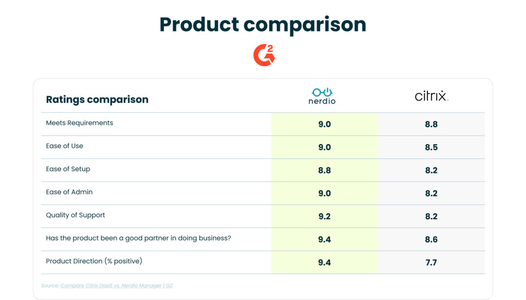 Nerdio vs Citrix Product Comparison - Nerdio