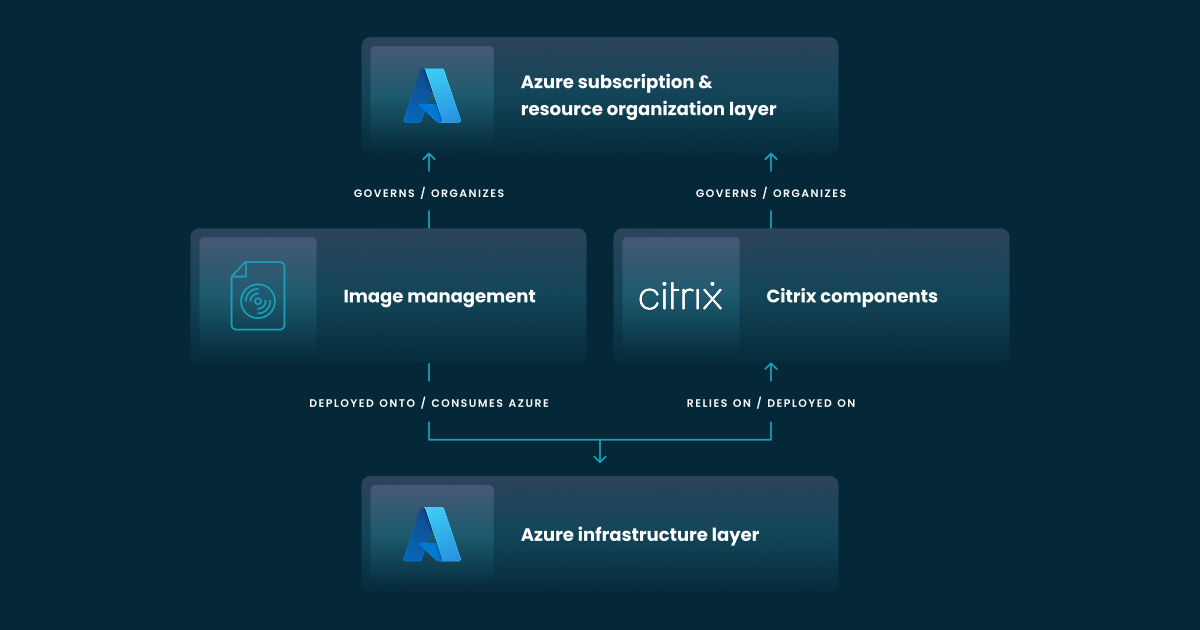 Citrix on Azure: Challenges and Best Practices