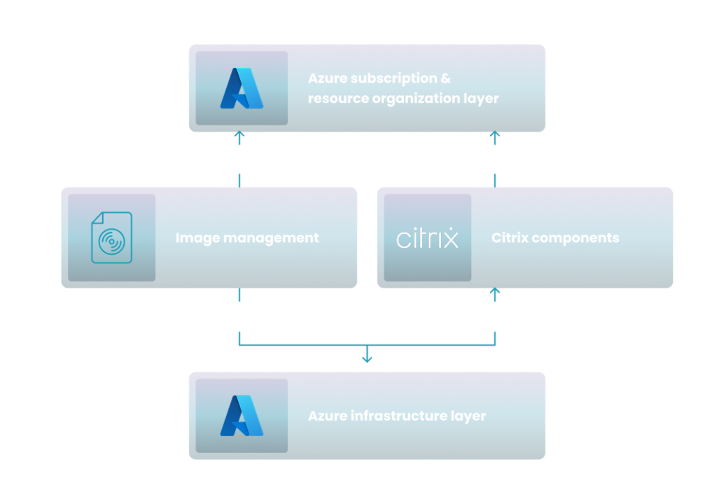Citrix on Azure: Challenges and Best Practices