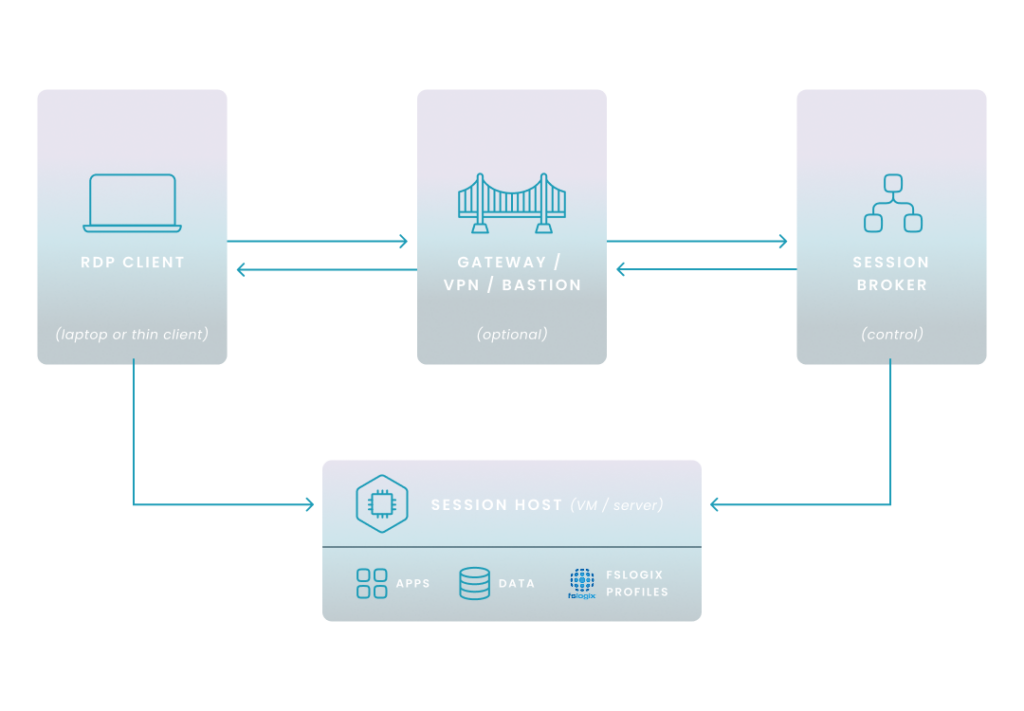 What is Remote Desktop Protocol (RDP)?