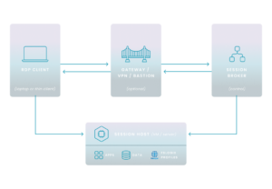 What is Remote Desktop Protocol (RDP)?