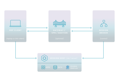 What is Remote Desktop Protocol (RDP)?