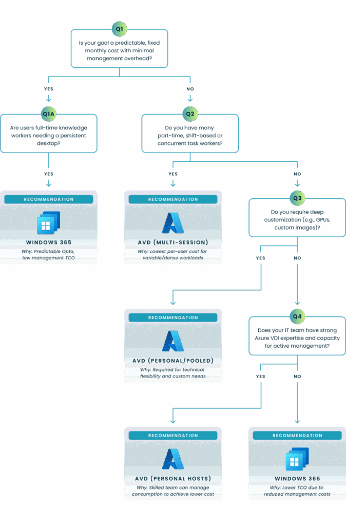 AVD vs Windows 365 Costs
