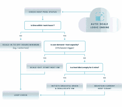 AVD Auto-Scaling Guide
