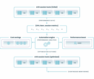 How to Automate AVD Image Right-Sizing