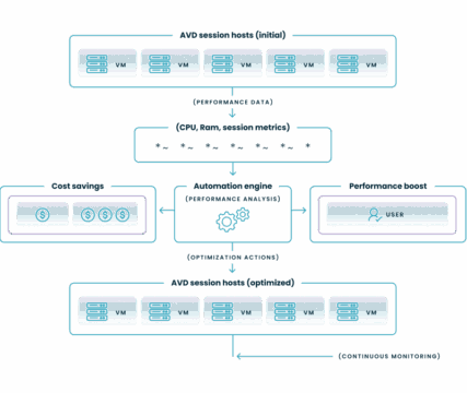 How to Automate AVD Image Right-Sizing