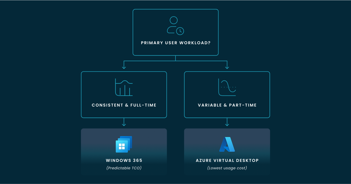 AVD vs Windows 365 Costs