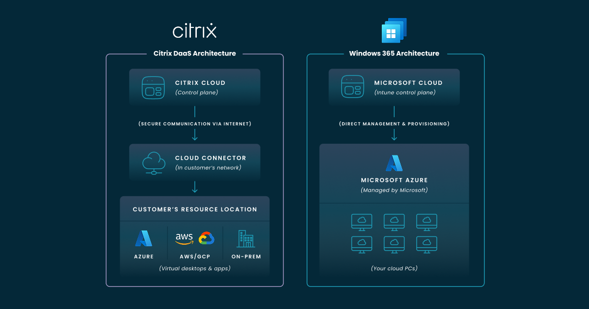 Citrix vs Windows 365