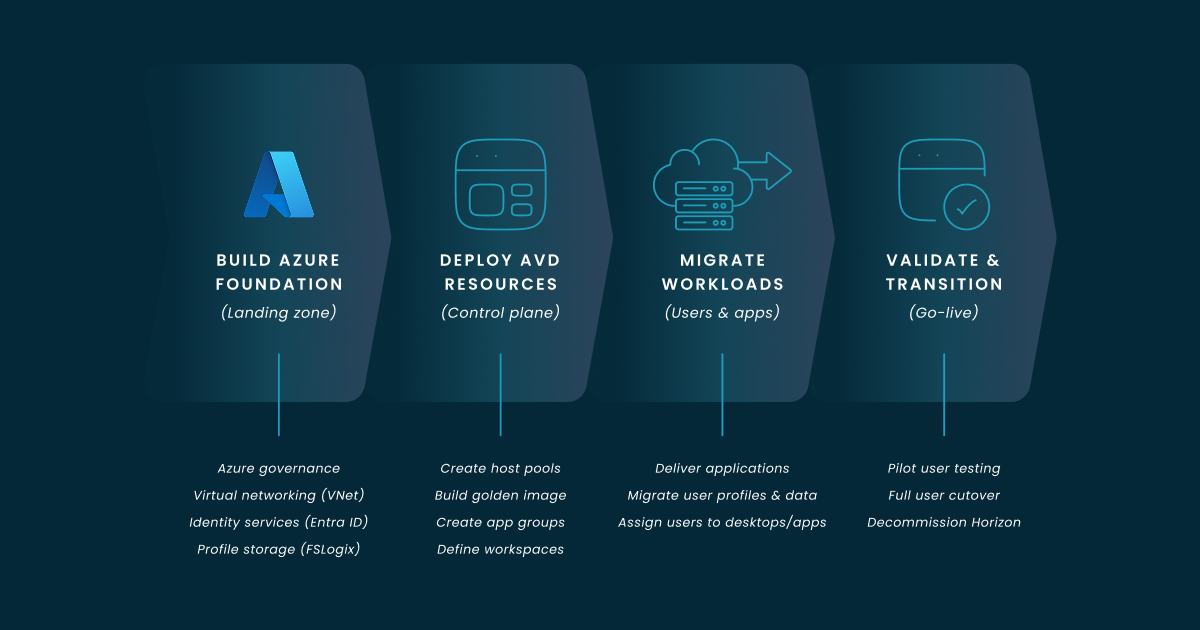 How to Migrate Horizon Virtual Apps to AVD