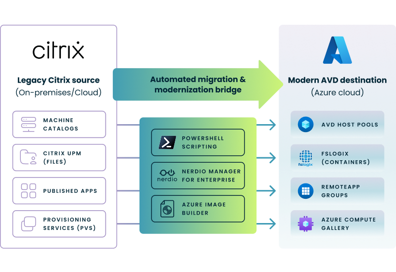 Automate Migrating Citrix Apps and Profiles to AVD