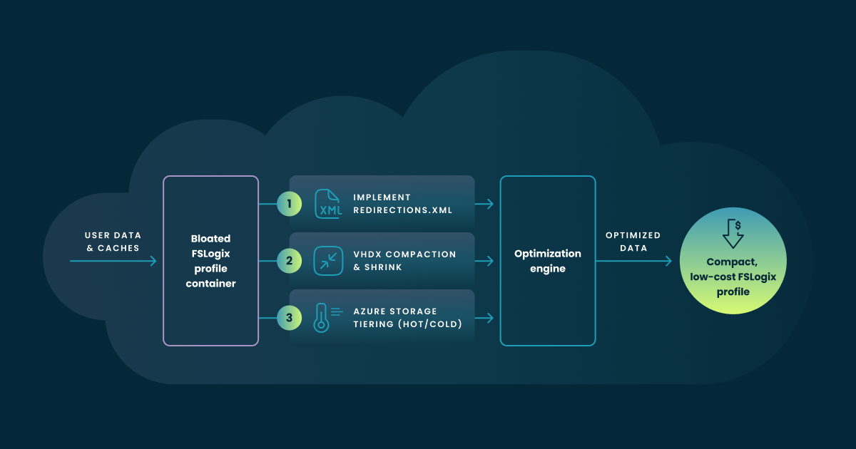 Optimizing FSLogix Storage Costs in Azure