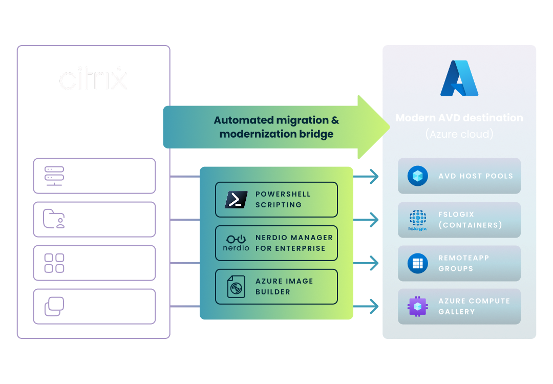 Automate Migrating Citrix Apps and Profiles to AVD