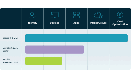 CyberDrain CIPP: Multi-Tenant M365 Management