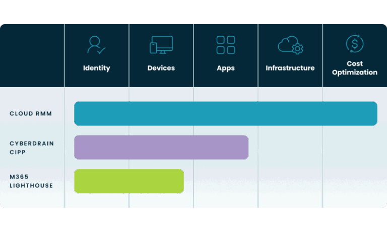 CyberDrain CIPP: Multi-Tenant M365 Management