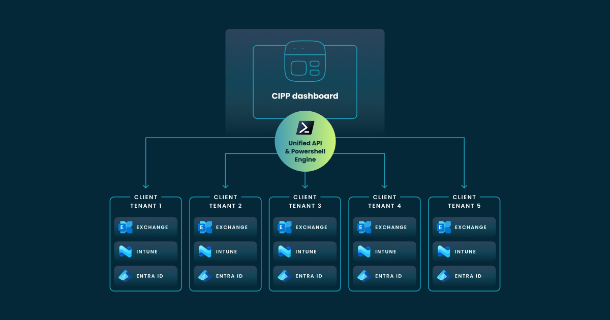 CyberDrain CIPP: Multi-Tenant M365 Management