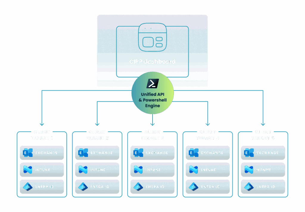 CyberDrain CIPP: Multi-Tenant M365 Management