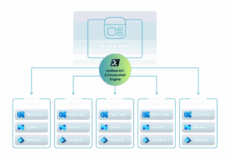CyberDrain CIPP: Multi-Tenant M365 Management