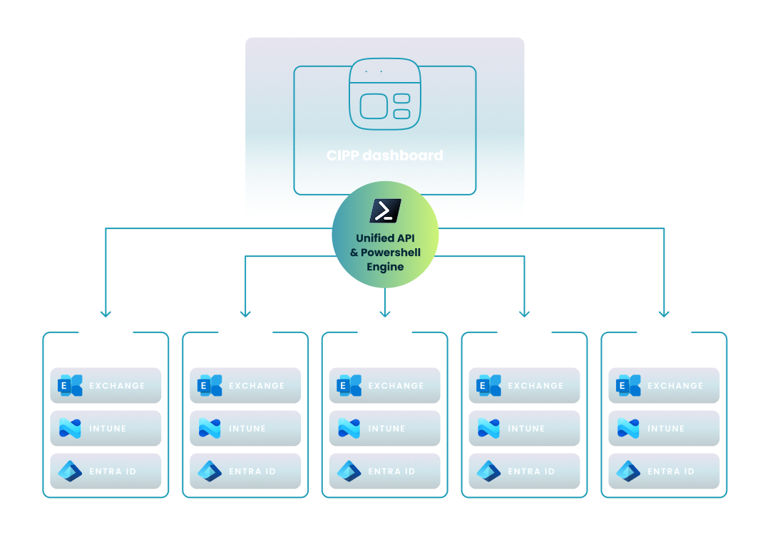 CyberDrain CIPP: Multi-Tenant M365 Management