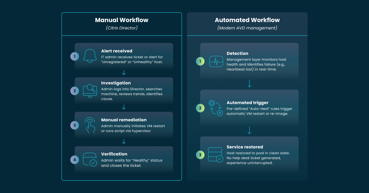 Citrix Director vs AVD with Nerdio