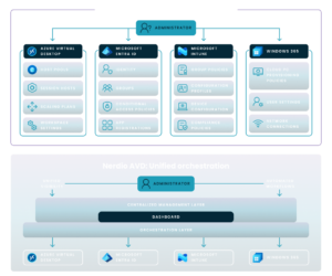 Azure Virtual Desktop: Native vs Nerdio Manager
